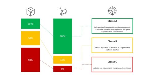 La méthode ABC, puissante alliée de la logistique