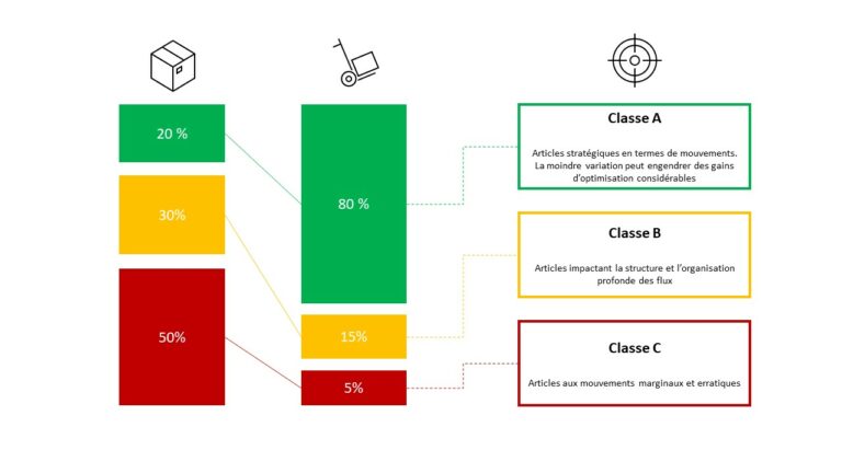 La méthode ABC, puissante alliée de la logistique