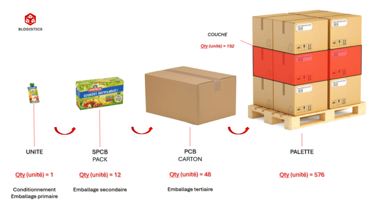 Les conditionnements logistiques - Blogistics